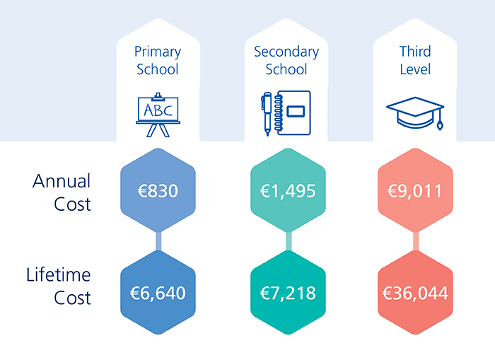 Cost of Education 2018 Infographic