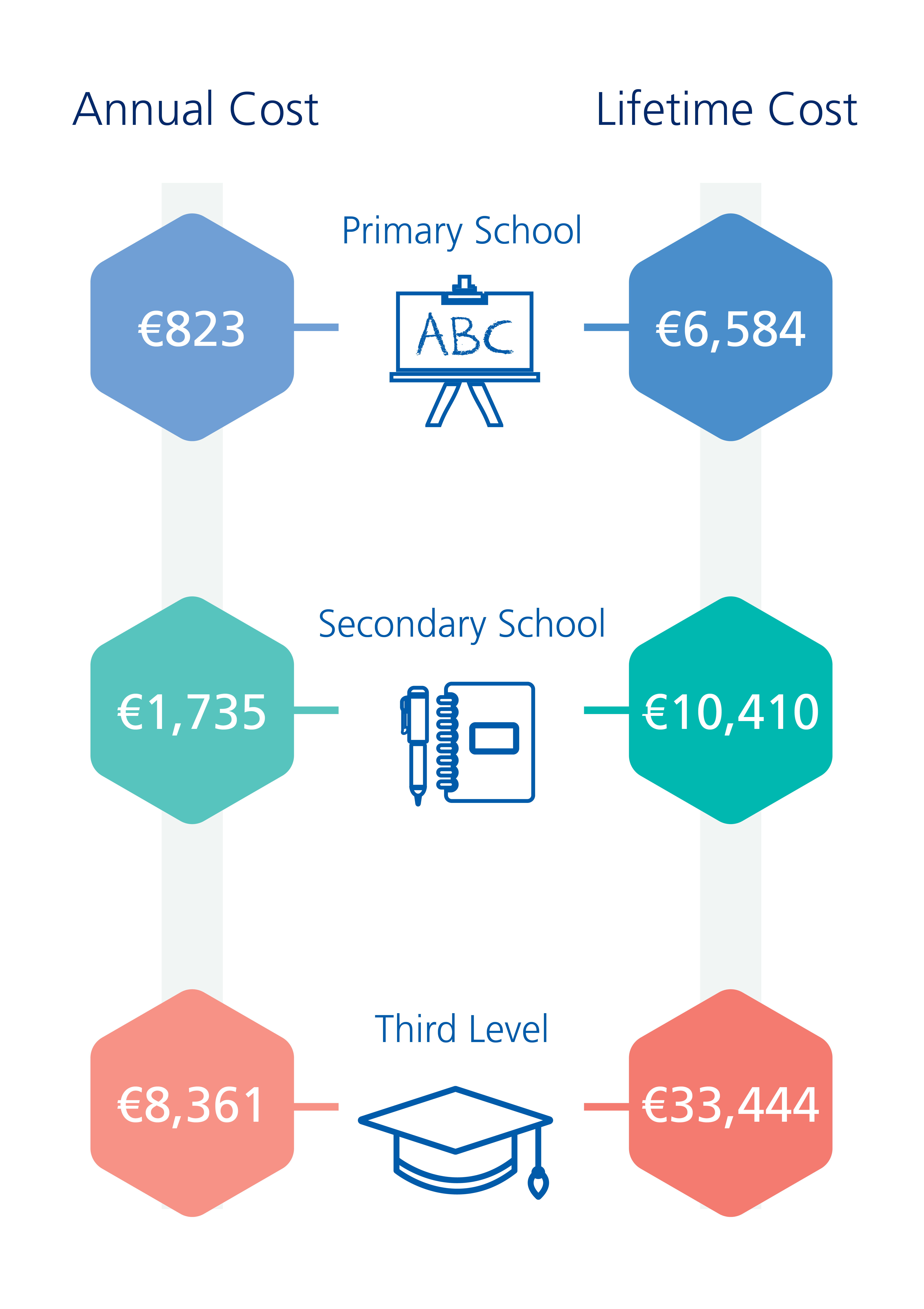 The Cost of Education 2019 | Zurich Ireland