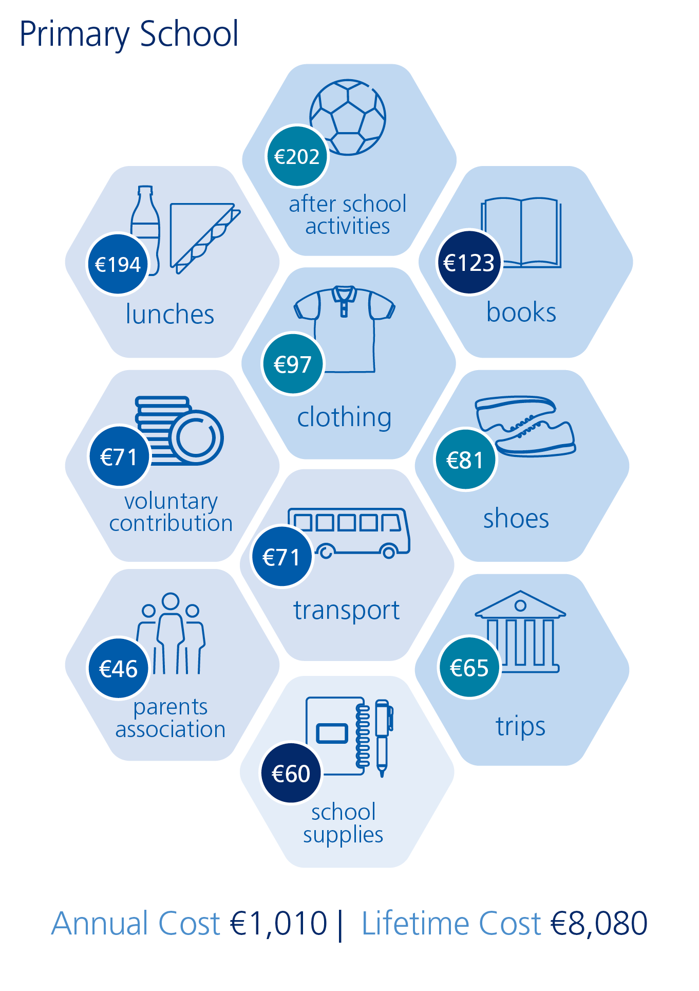 The Cost of Education 2020 | Zurich Ireland