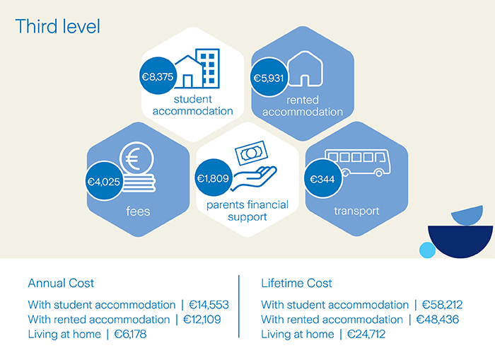 The Cost of Education 2021 | Zurich Ireland