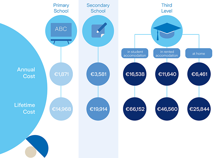 The Cost of Education 2023 | Zurich Ireland