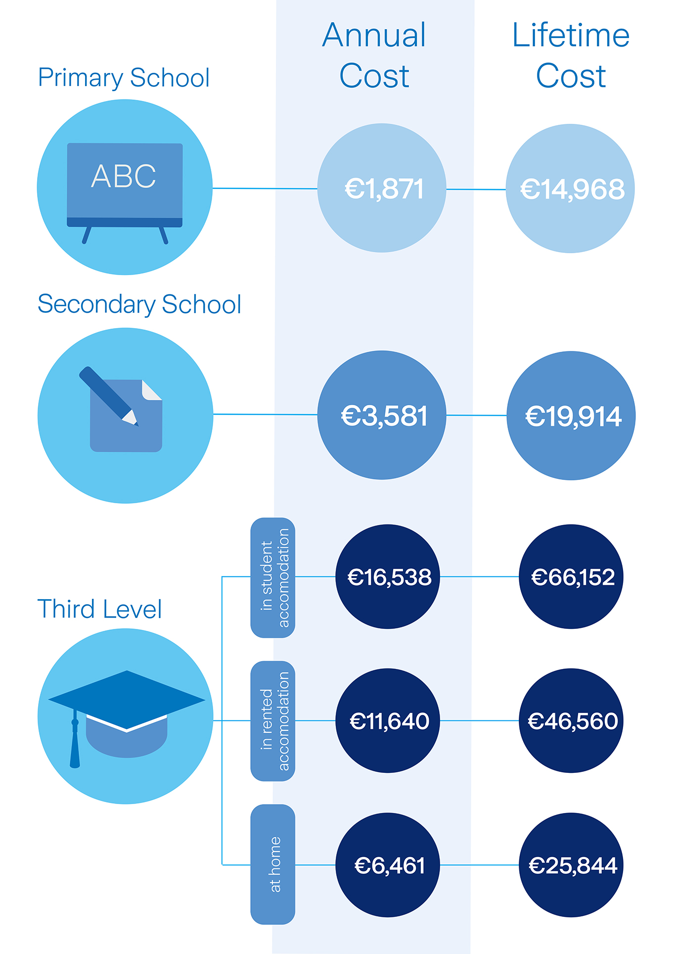 The Cost of Education 2023 | Zurich Ireland